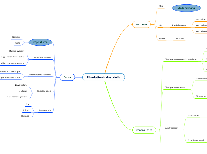 Révolution industrielle - Mind Map